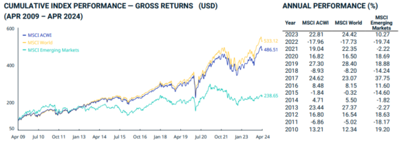 Índice MSCI: O que é, a sua importância e principais índices no mercado