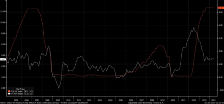 CPI, PPI e PCE: conheça essas siglas