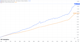CPI, PPI e PCE: conheça essas siglas