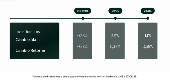 IOF: tudo sobre o Imposto sobre Operações Financeiras